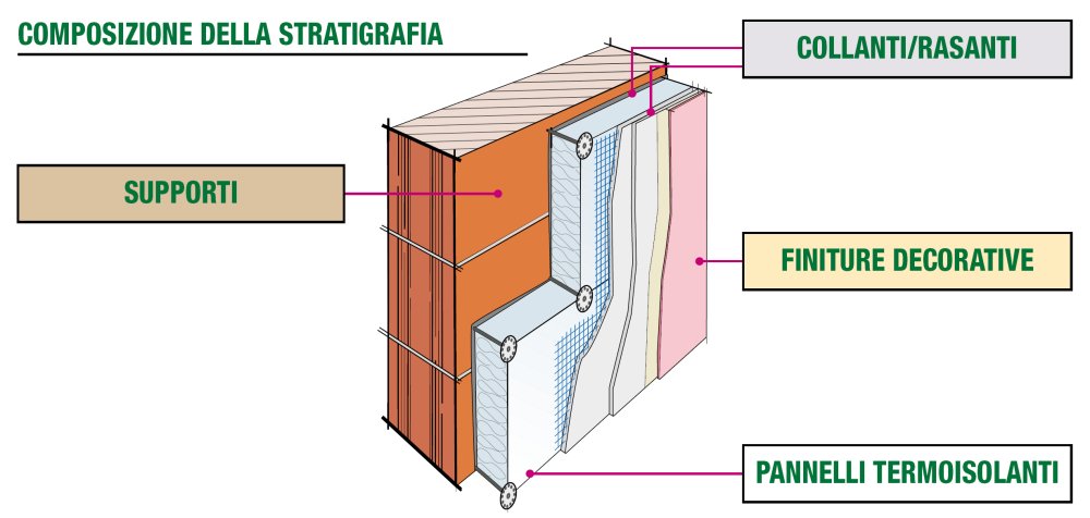 Dettaglio Stratigrafia: Isolamento a cappotto termico INDEXTHERM.