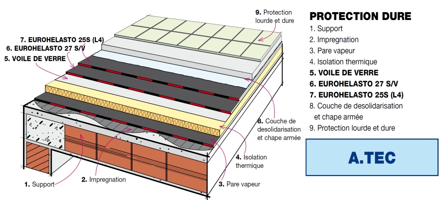 Détails Stratigraphie: Toitures plats avec protection dure: chape et carrelage (Système double ...