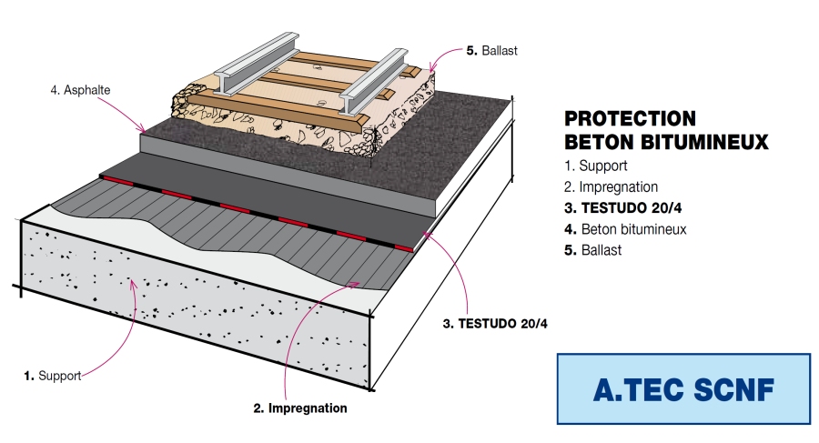 Détails Stratigraphie: LES PONTS FERROVIAIRE: Système monocouche avec protection beton bitumineux