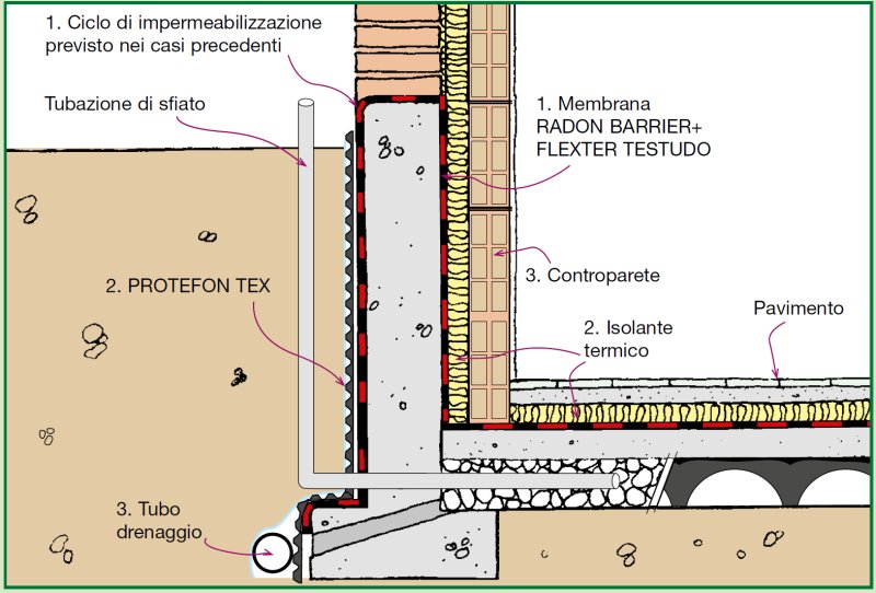 Dettaglio Stratigrafia: Impermeabilizzazione dei muri controterra di ...