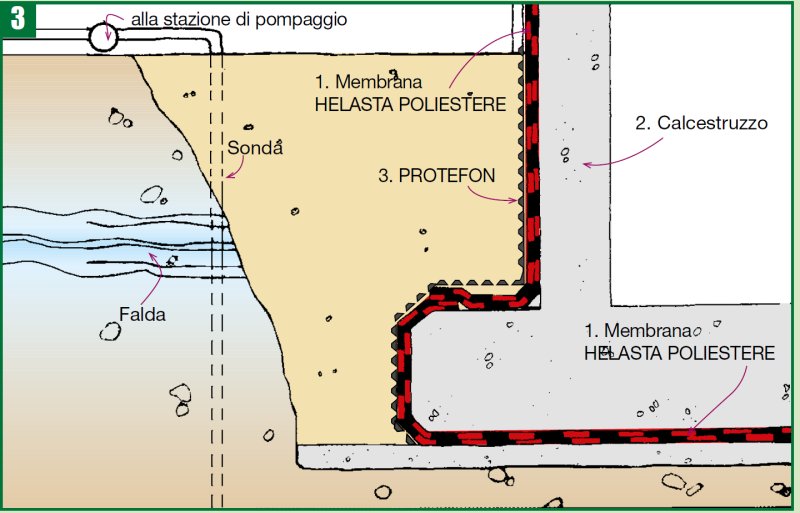 Dettaglio Stratigrafia: Impermeabilizzazione vani interrati in presenza ...