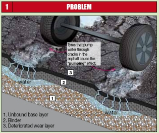 How to extend the effective lifetime of road paving - Index s.p.a.